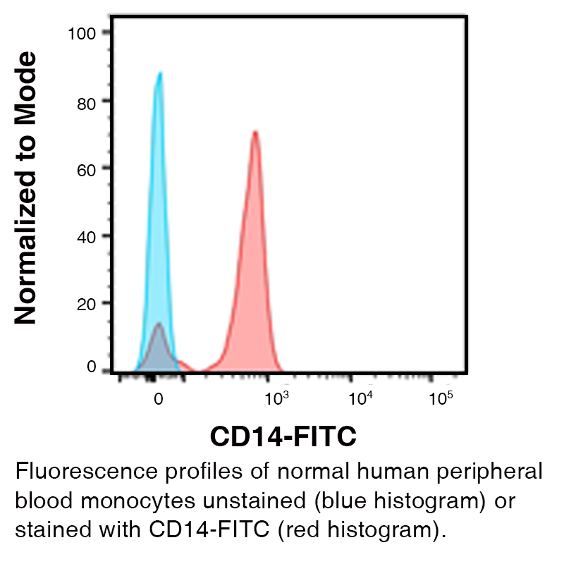 Antibodies and Reagents for Flow Cytometry - Leinco Technologies