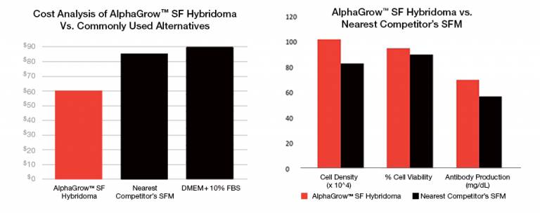 AlphaGrow™ Serum Free Hybridoma - Leinco Techologies