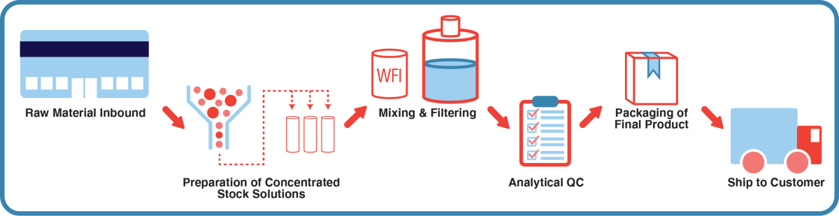 Custom Buffer Production Service | Leinco Technologies