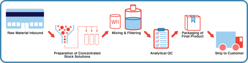 Custom Buffer Production Service | Leinco Technologies